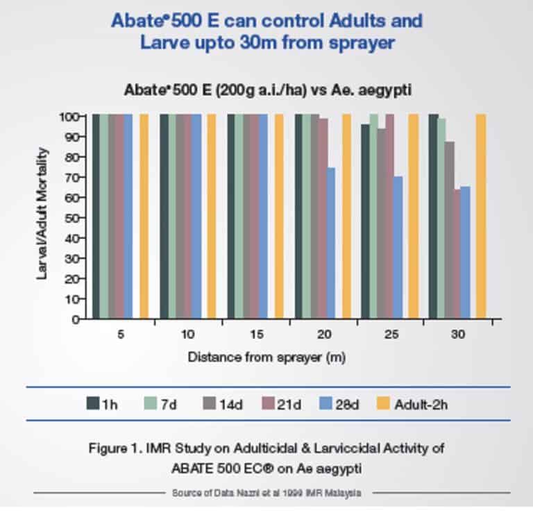 Buy BASF Abate® 500E Larvicide Mosquito Larvae Pest Control - Agrofog