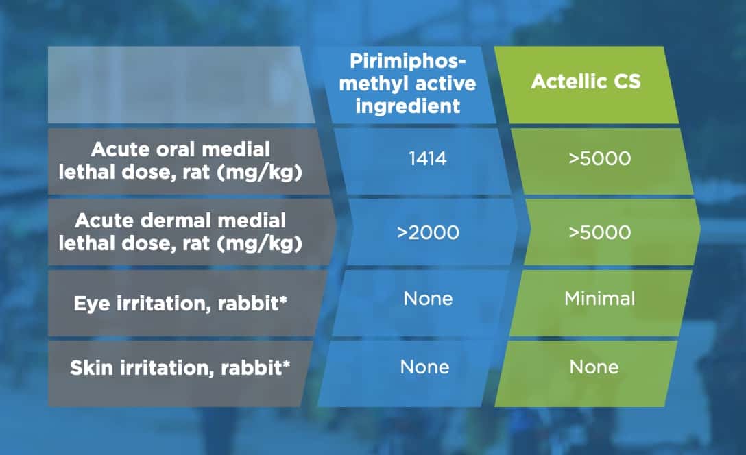 Buy Sygenta Actellic® 300CS for ULV & Fogging Mosquito Control - Agrofog
